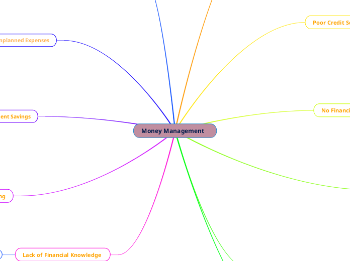 Money Management - Mind Map